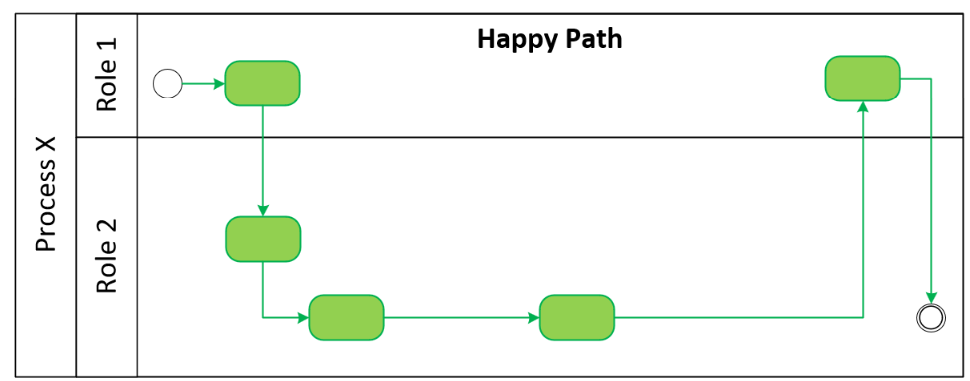 Happy, Alternate, and Exception Paths are Applicable to More Than Just Use Cases